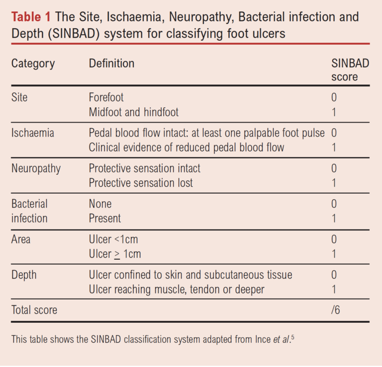 WIfI scoring: a reliable tool for risk stratification in the diabetic ...