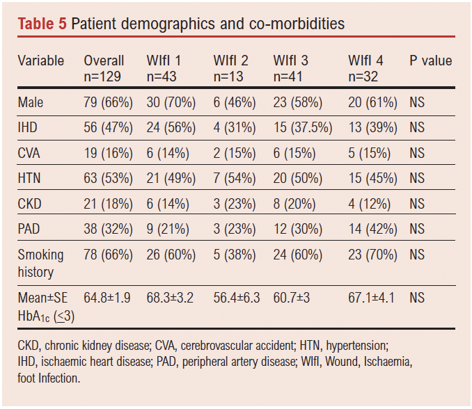 WIfI scoring: a reliable tool for risk stratification in the diabetic ...