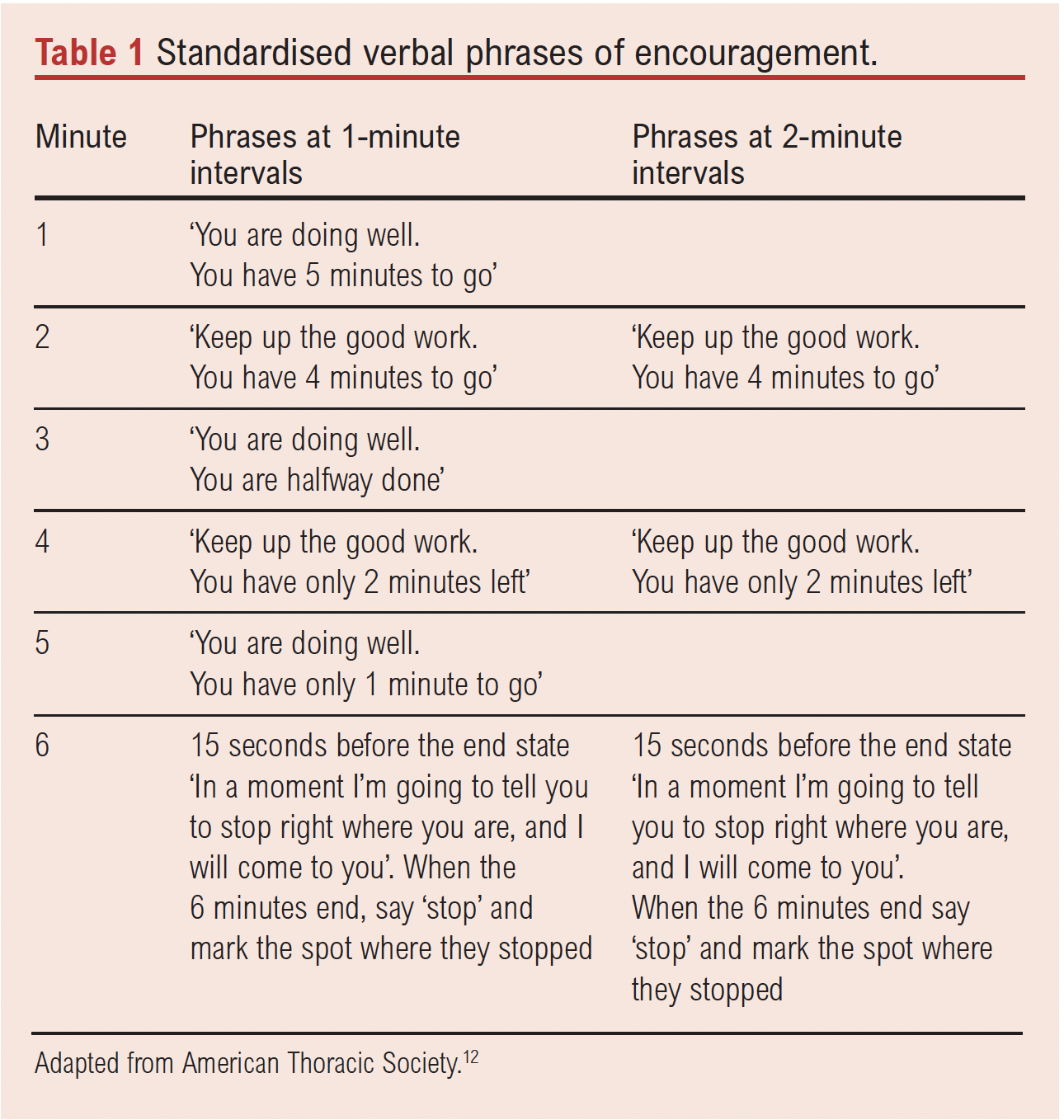 Does the level of encouragement affect 6-minute walk test performance ...