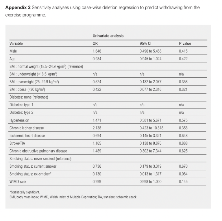 Deprivation And Supervised Exercise For Intermittent Claudication