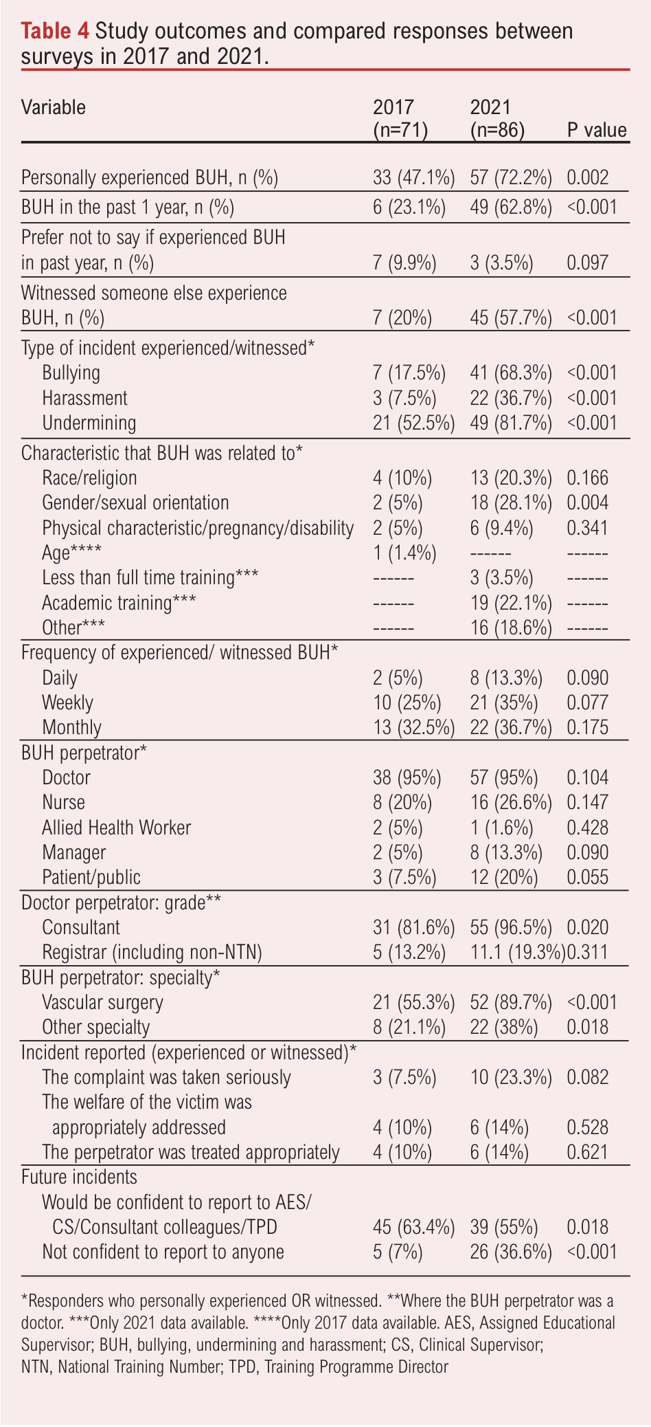 Bullying, undermining and harassment in vascular surgery training: a ...