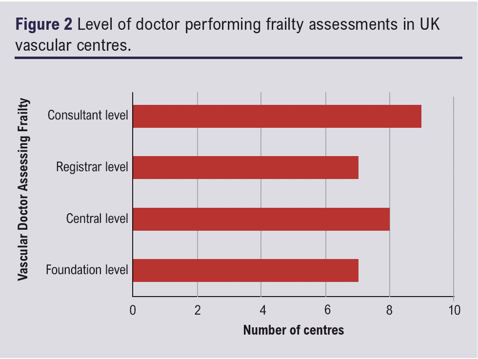 Frailty Assessment in UK Vascular Centres (FAVE): a survey to ...