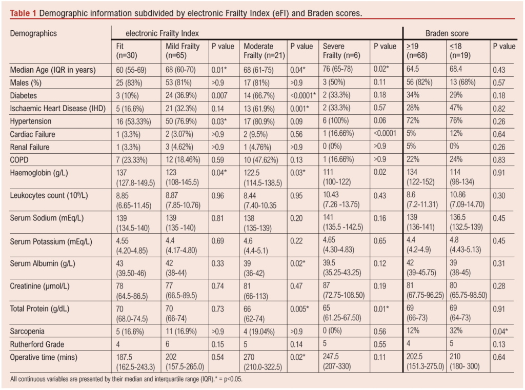 The role of Braden scores in predicting outcomes following ...