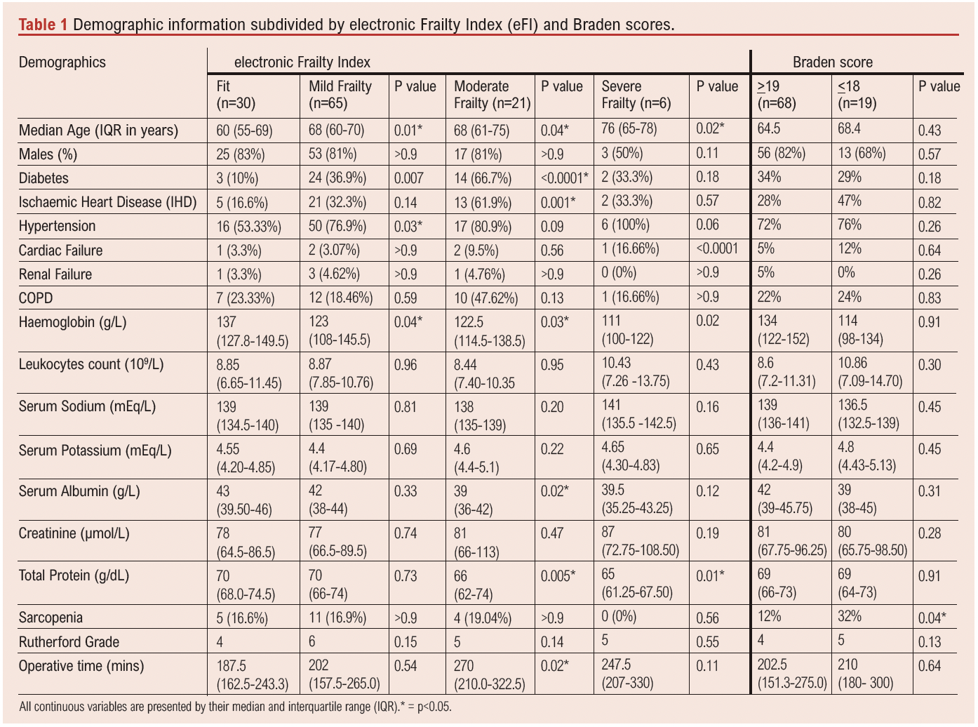 The role of Braden scores in predicting outcomes following ...