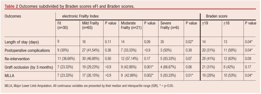 The role of Braden scores in predicting outcomes following ...