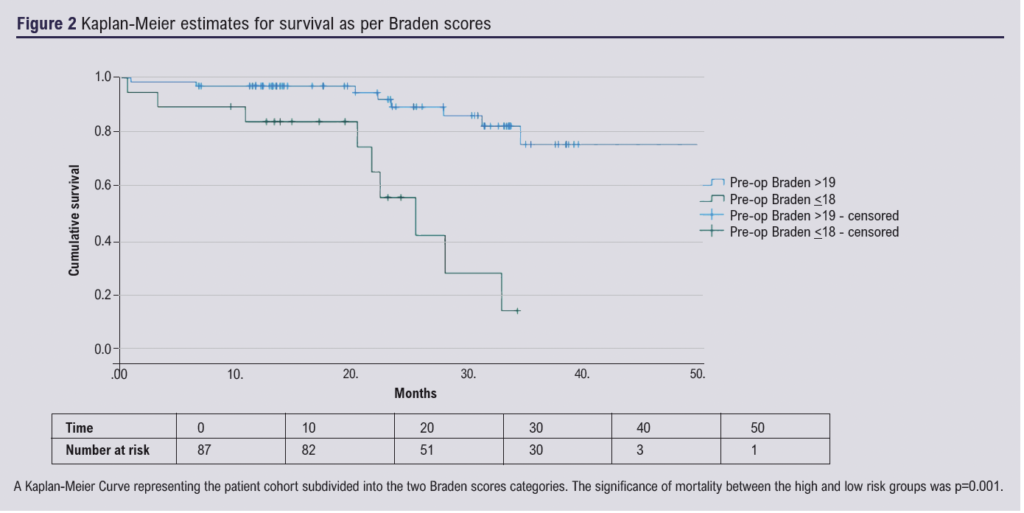 The role of Braden scores in predicting outcomes following ...