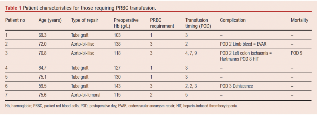 Transfusion requirements in elective open abdominal aortic aneurysm ...