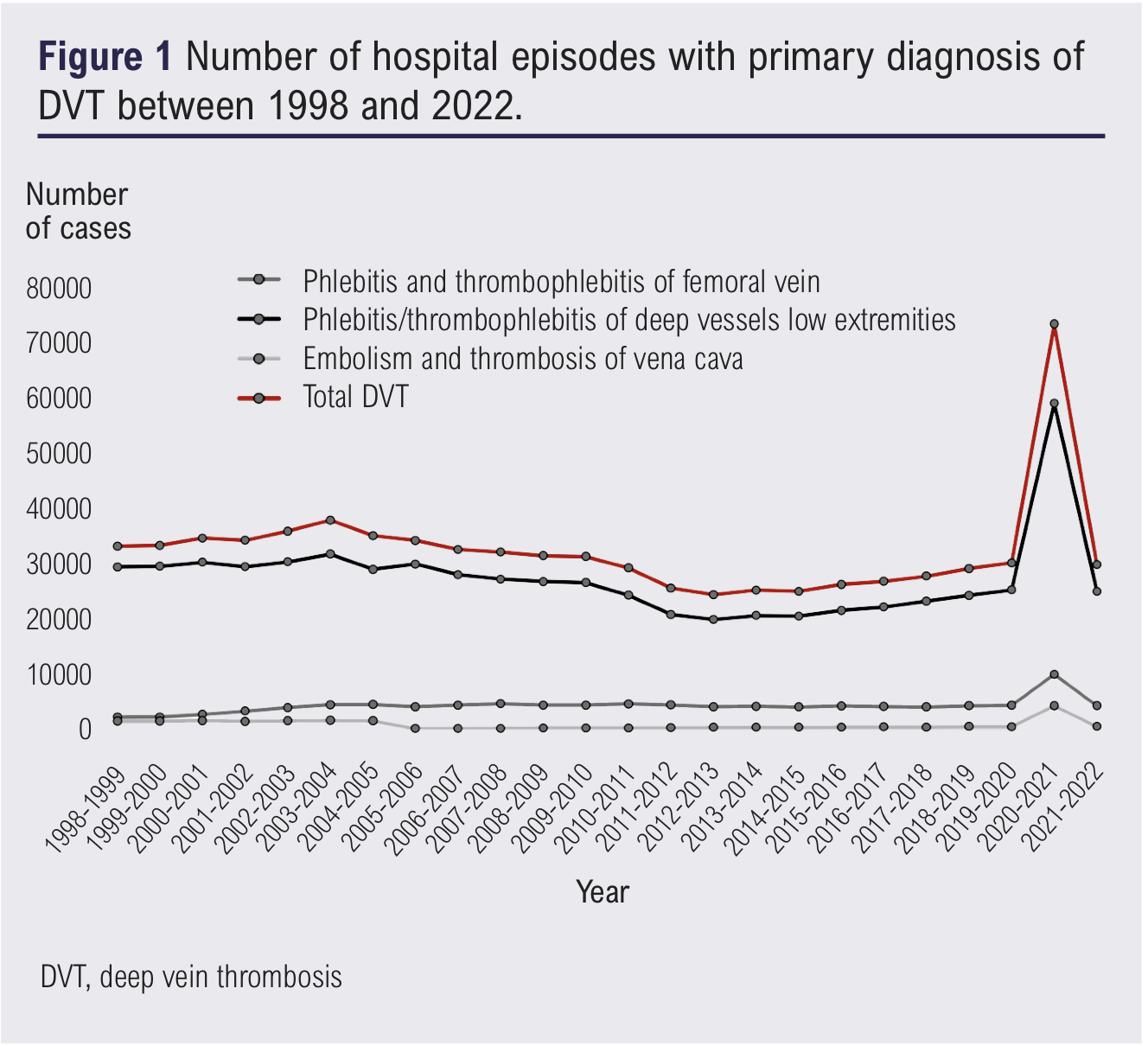 Trends in lower limb deep vein thrombosis and associated deep venous ...