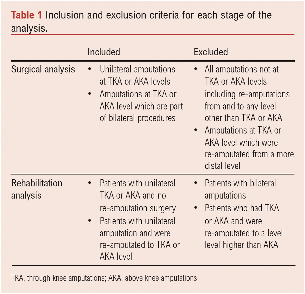 Surgical and rehabilitation outcomes of patients undergoing through ...