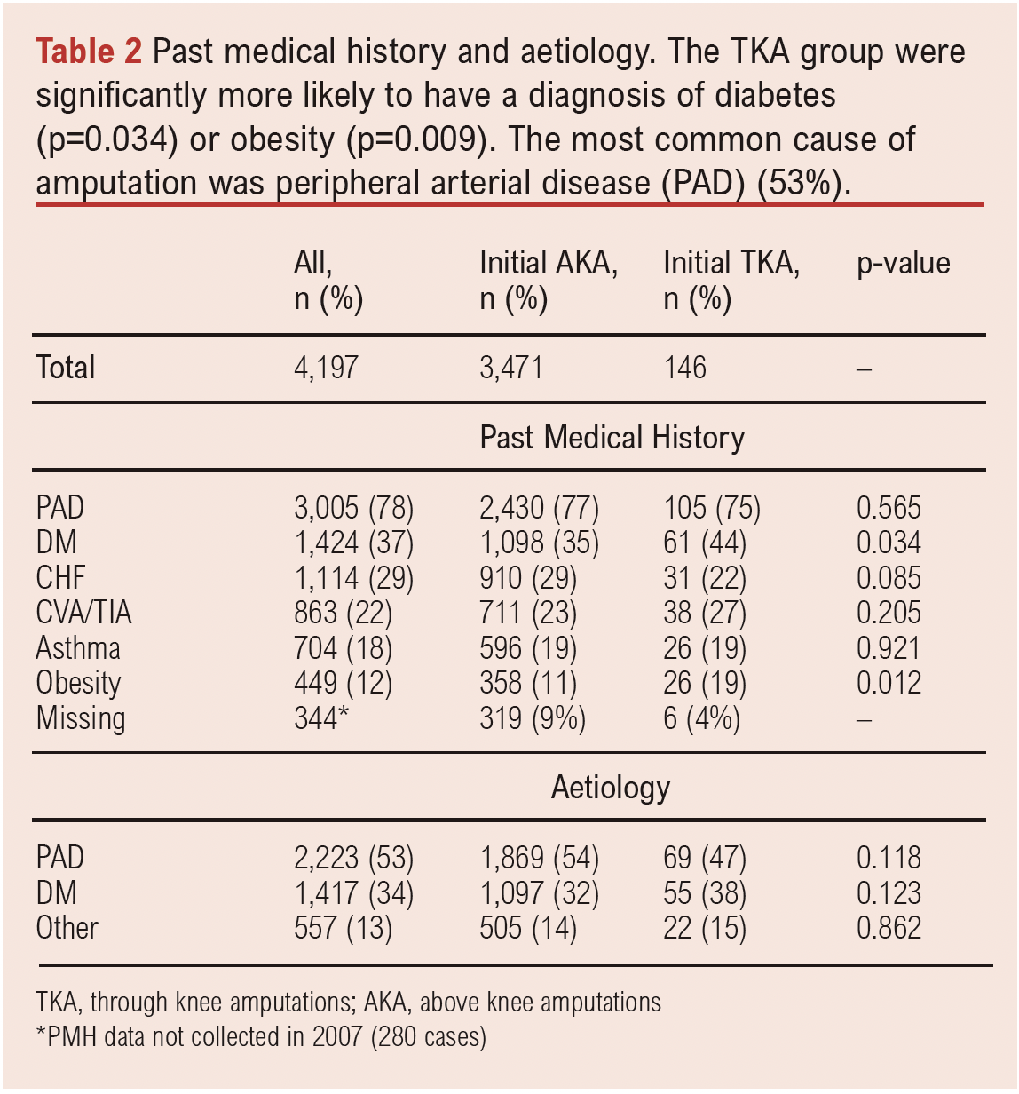Surgical and rehabilitation outcomes of patients undergoing through ...