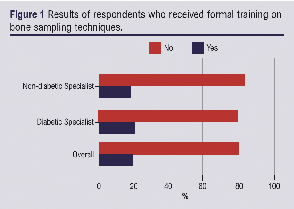 Tissue sampling technique for diabetic toe amputations: a survey of ...