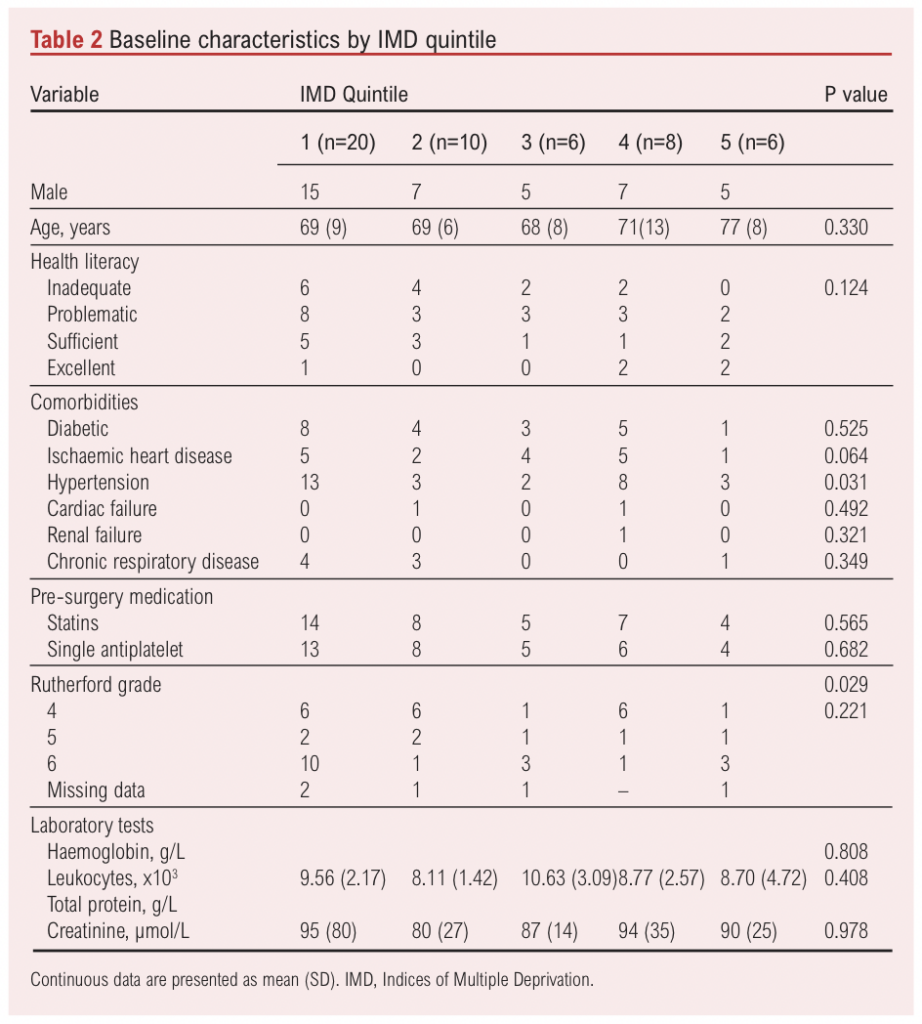 Effect of health literacy and socioeconomic deprivation on outcomes ...