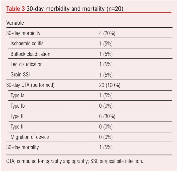 Endovascular aneurysm repair using the Gore Excluder Conformable ...