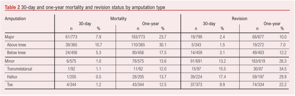Long-term outcomes of major and minor lower limb amputation: eight-year ...