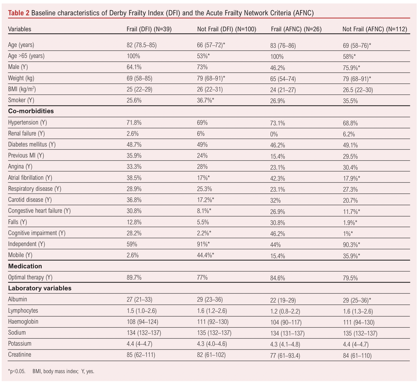 Prognostic value of simple frailty and malnutrition screening tools for ...