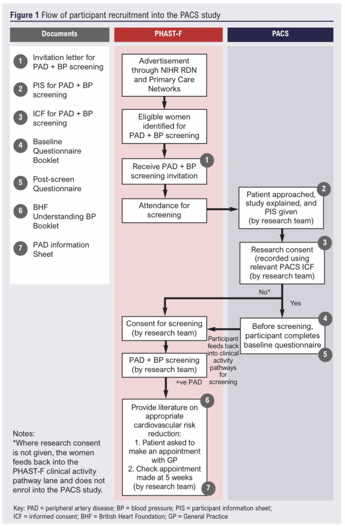 Protocol for the Physical Activity after Cardiovascular Screening (PACS ...